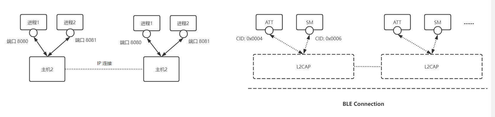 BLE_L2CAP 详解 | Hexo